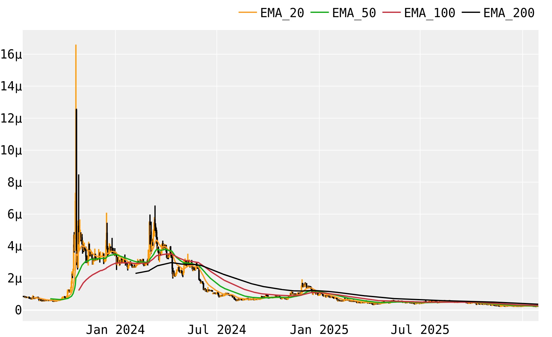 StarLink Üstel Hareketli Ortalamaları