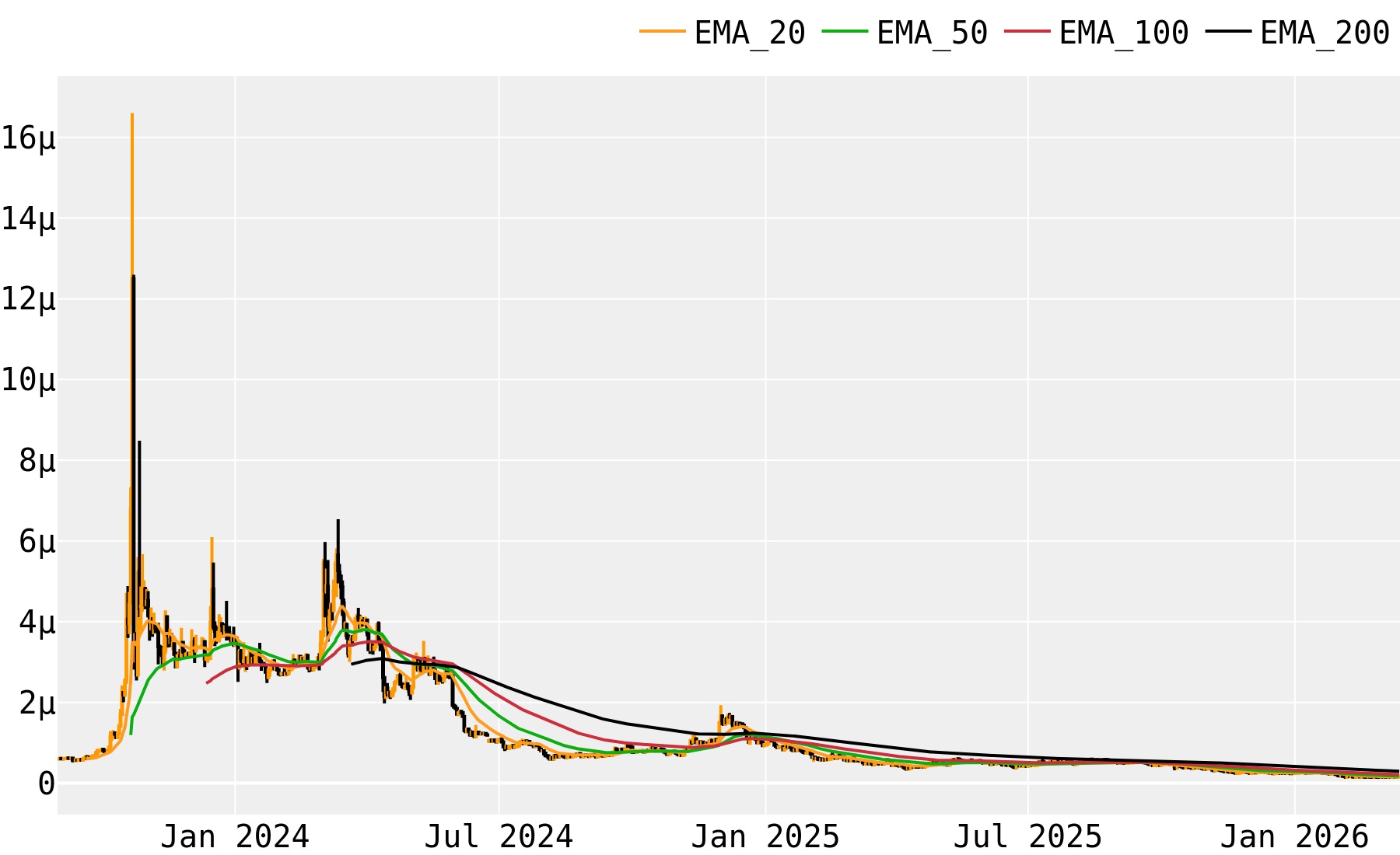 StarLink STARL Экспоненциальные скользящие средние