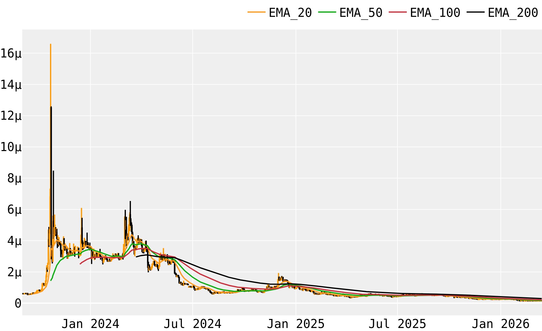 StarLink Üstel Hareketli Ortalamaları