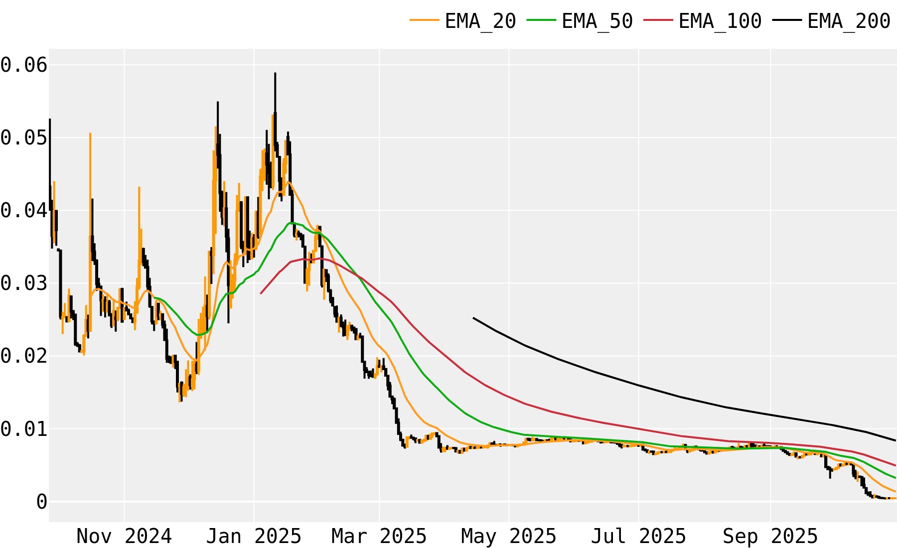 StarryNift SNIFT Exponential moving averages