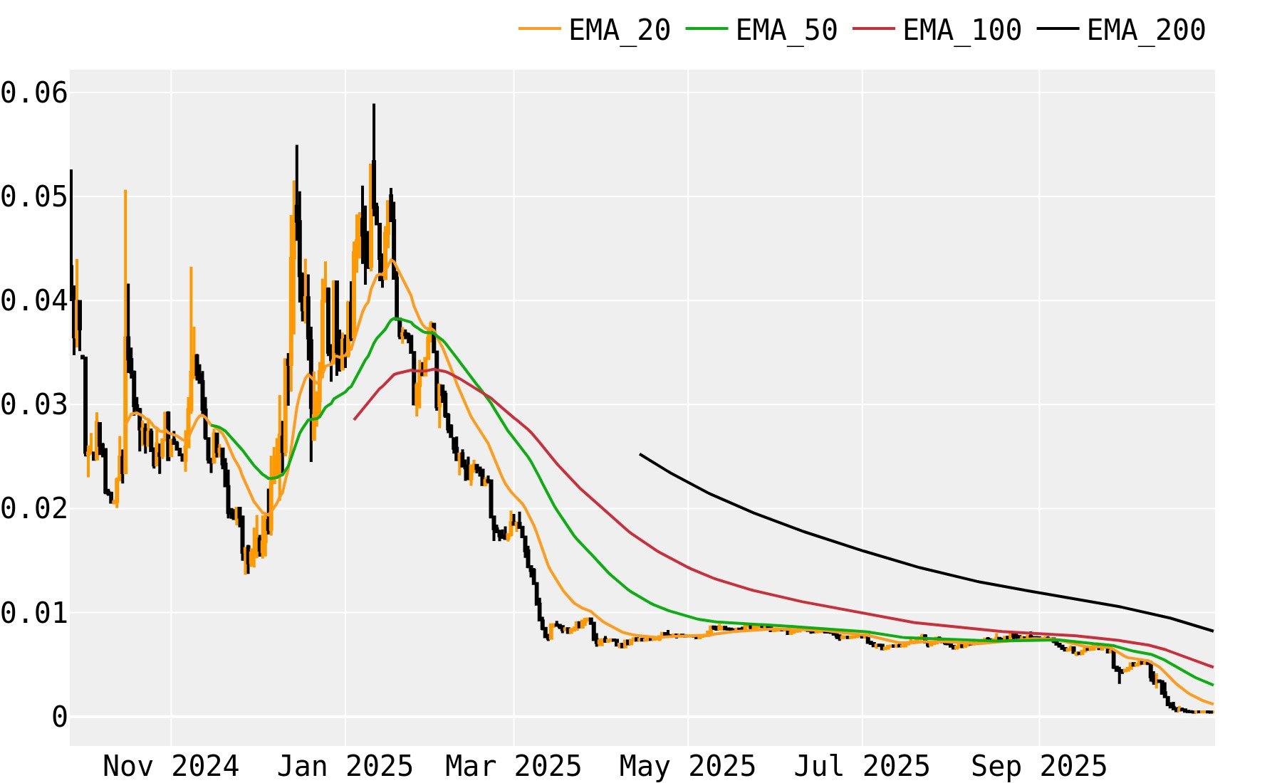 StarryNift SNIFT Экспоненциальные скользящие средние
