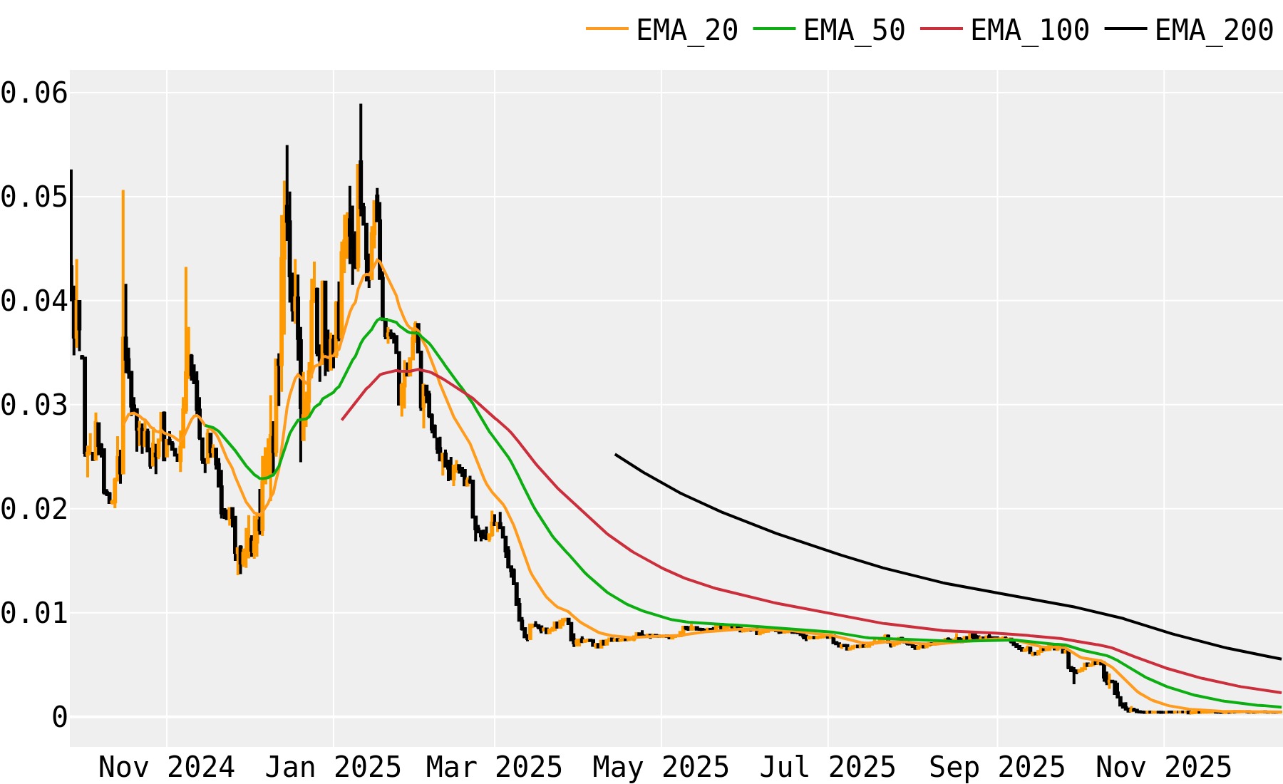StarryNift SNIFT Exponential moving averages