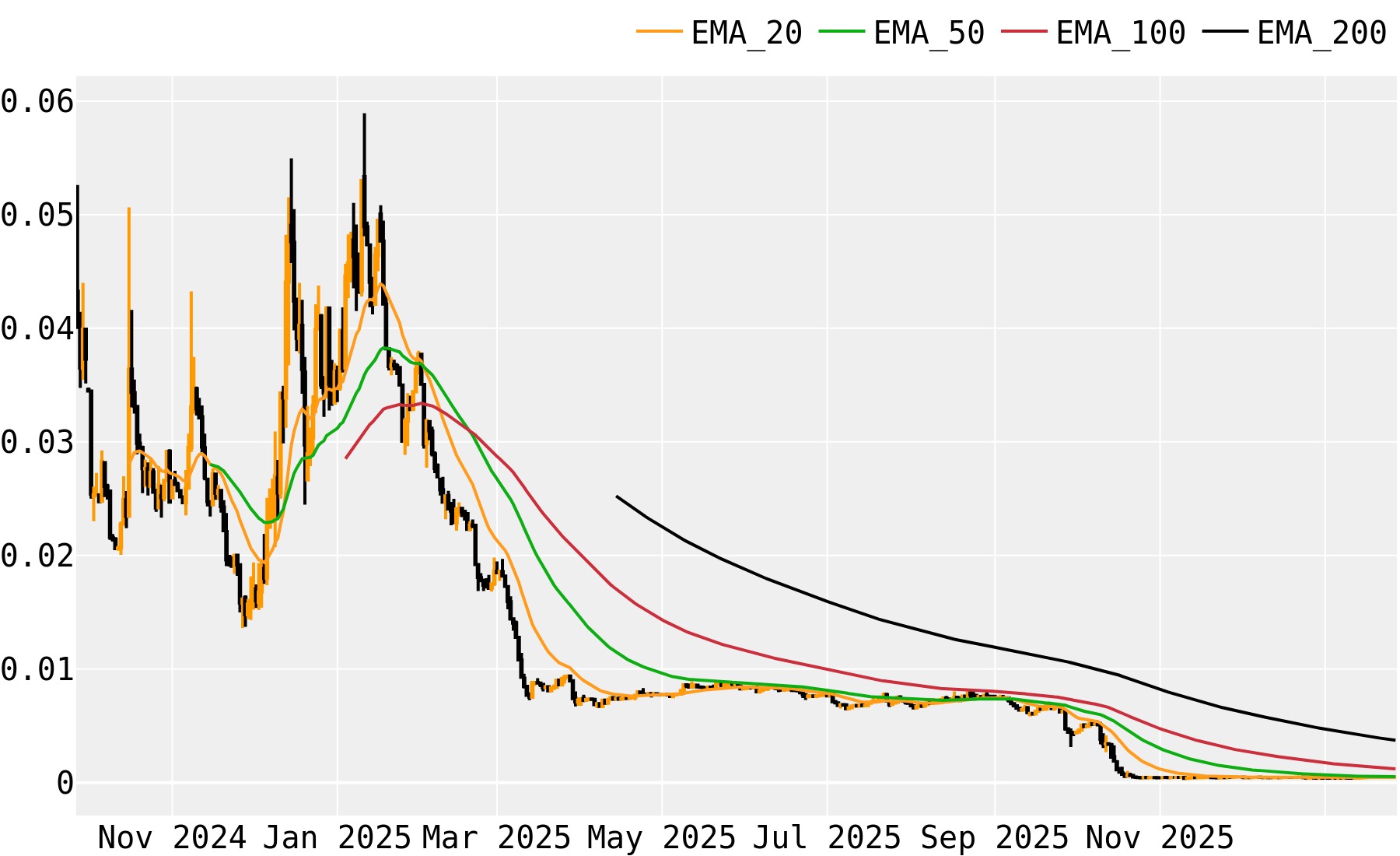 Medias móviles exponenciales de StarryNift