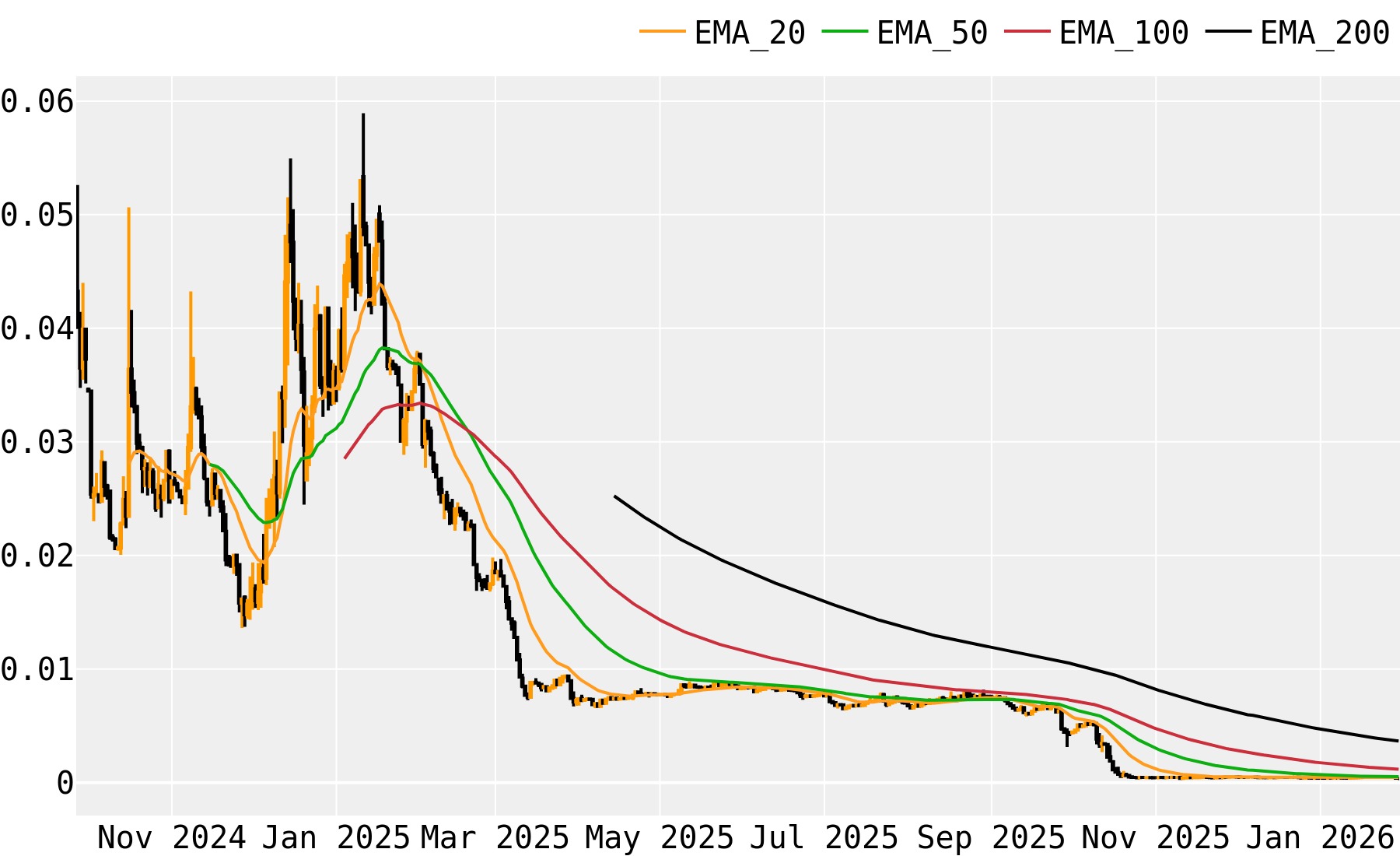 StarryNift SNIFT Экспоненциальные скользящие средние