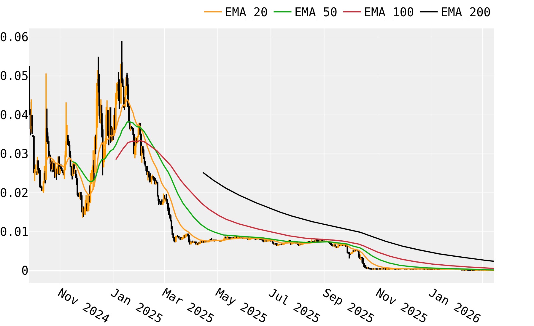 StarryNift Üstel Hareketli Ortalamaları