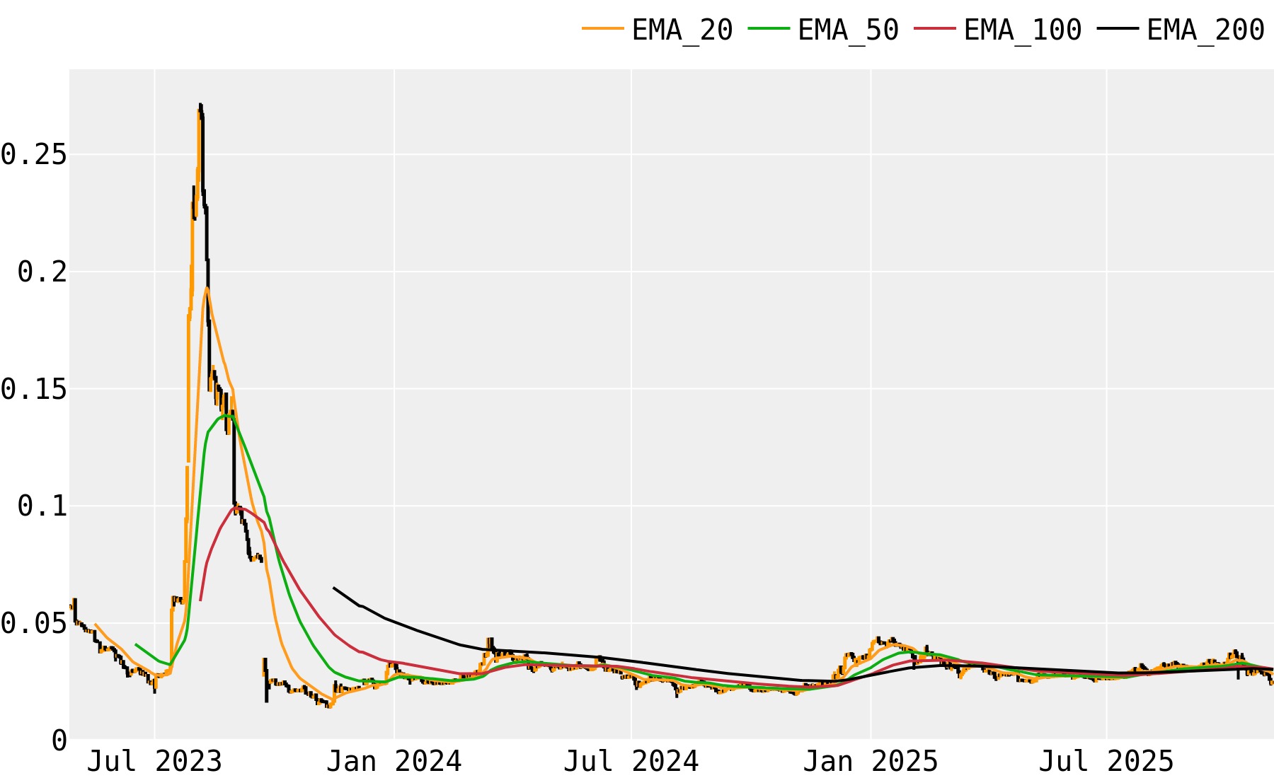 StarShip STARSHIP Exponential moving averages