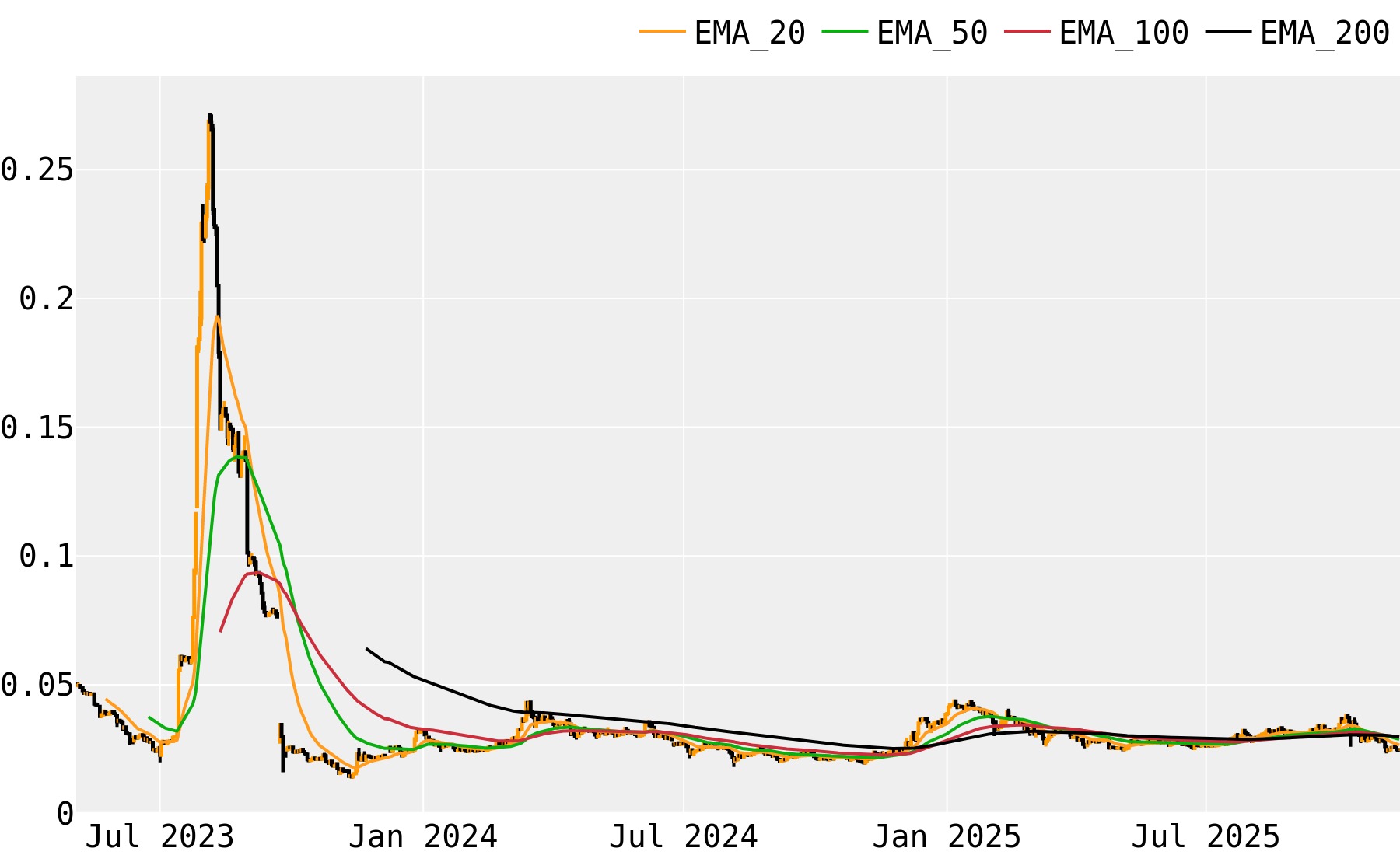 StarShip STARSHIP Exponential moving averages