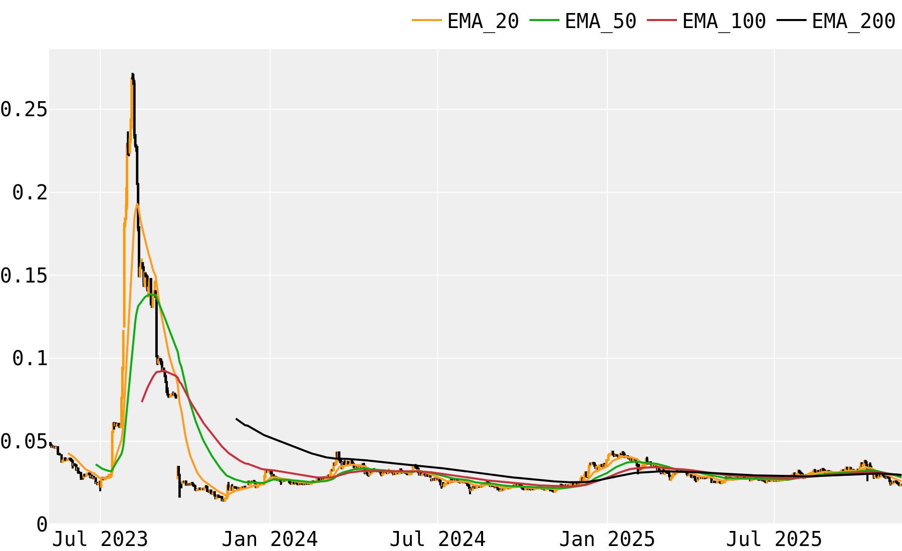 StarShip STARSHIP Exponential moving averages