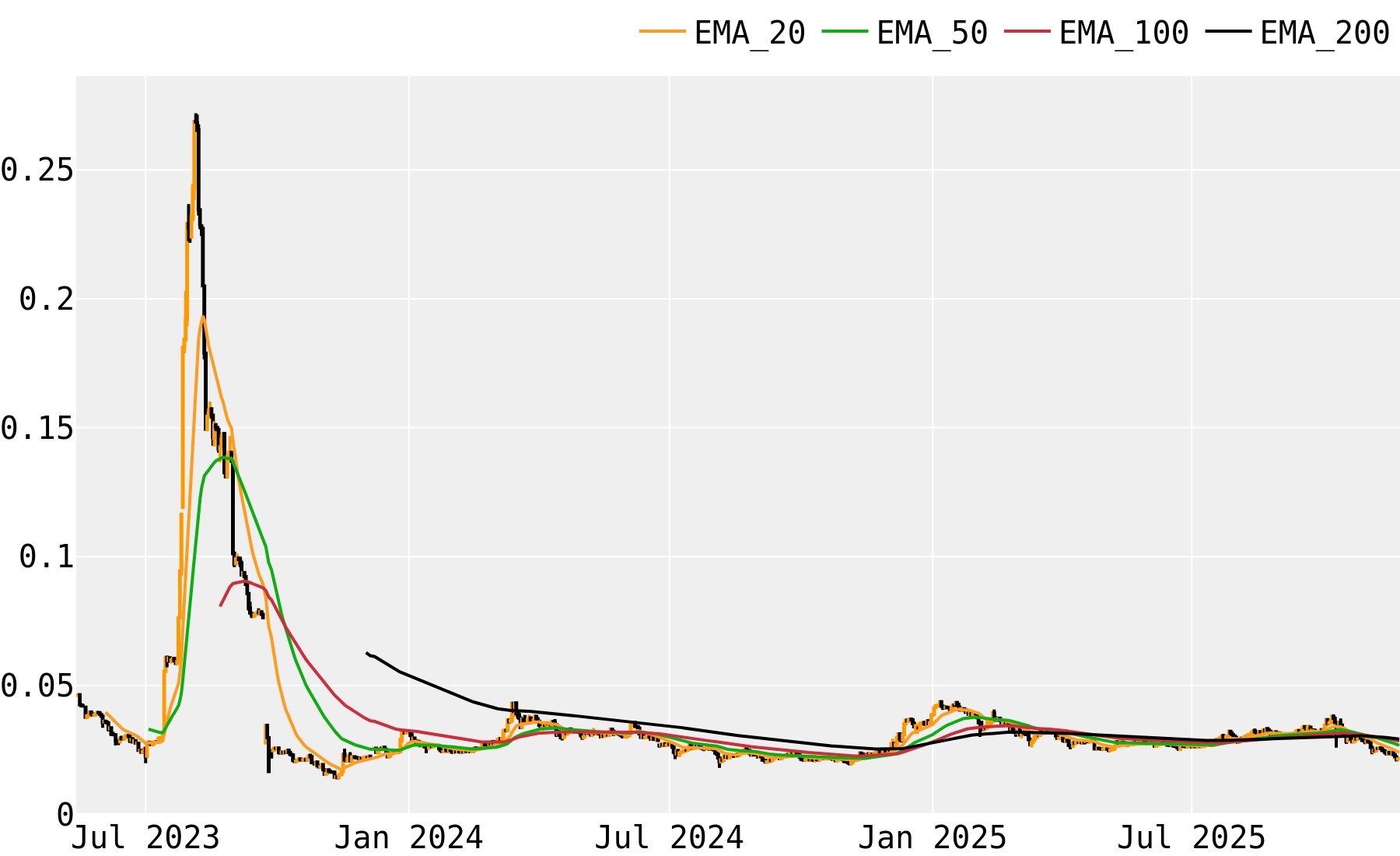 StarShip STARSHIP Exponential moving averages