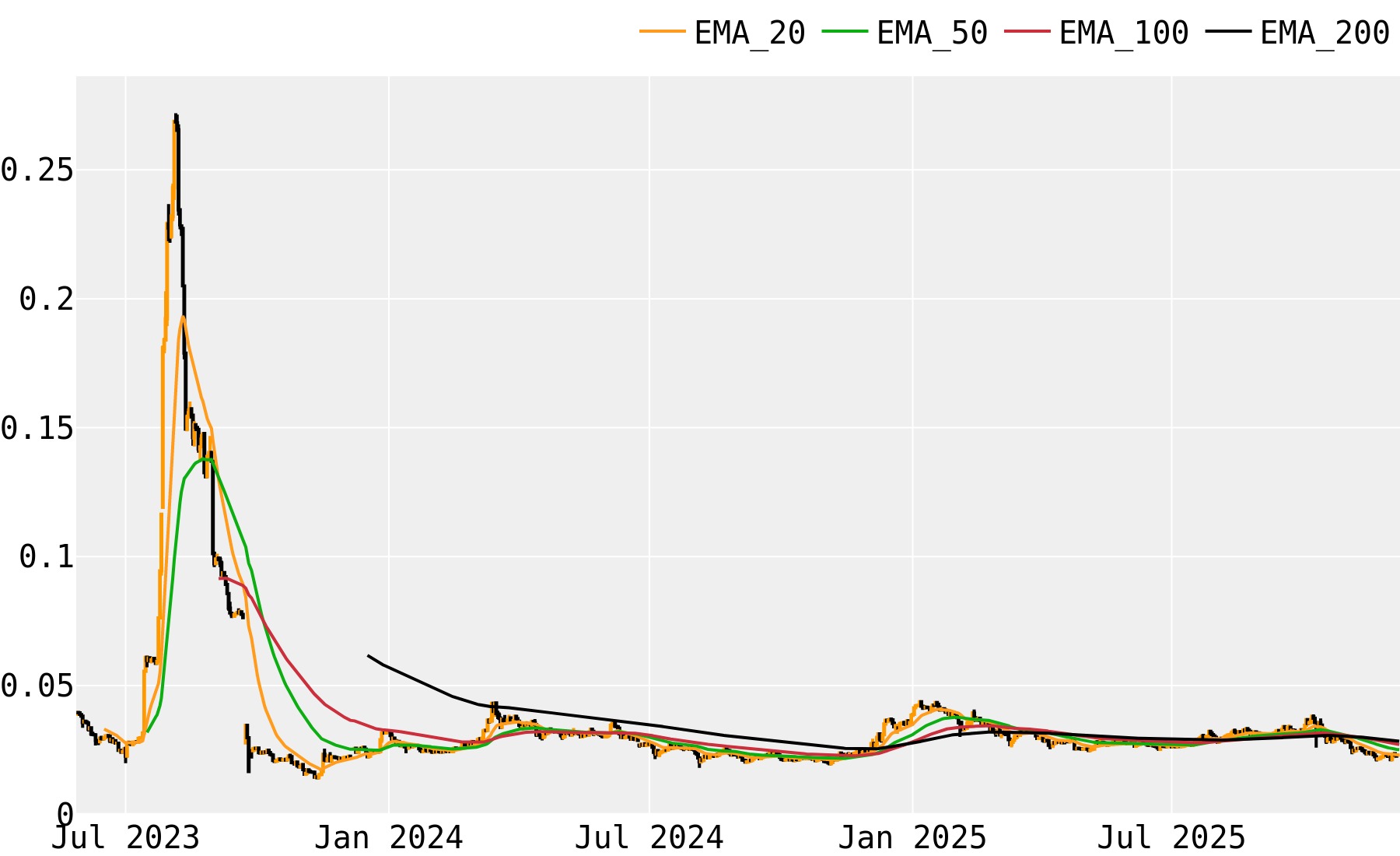 StarShip STARSHIP Exponential moving averages