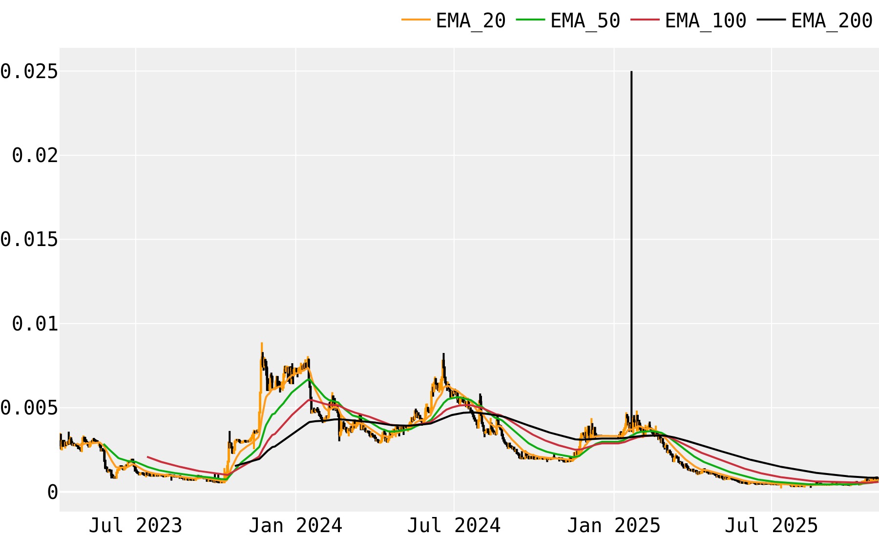 StarSlax SSLX Exponential moving averages