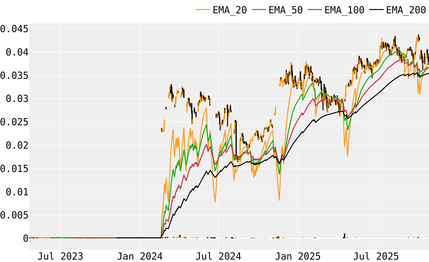 StartCoin START Exponential moving averages