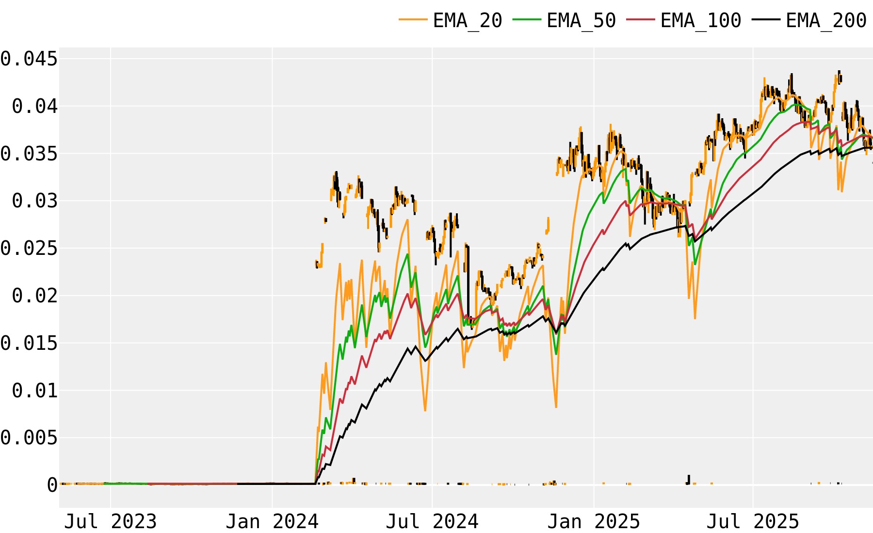 StartCoin START Exponential moving averages