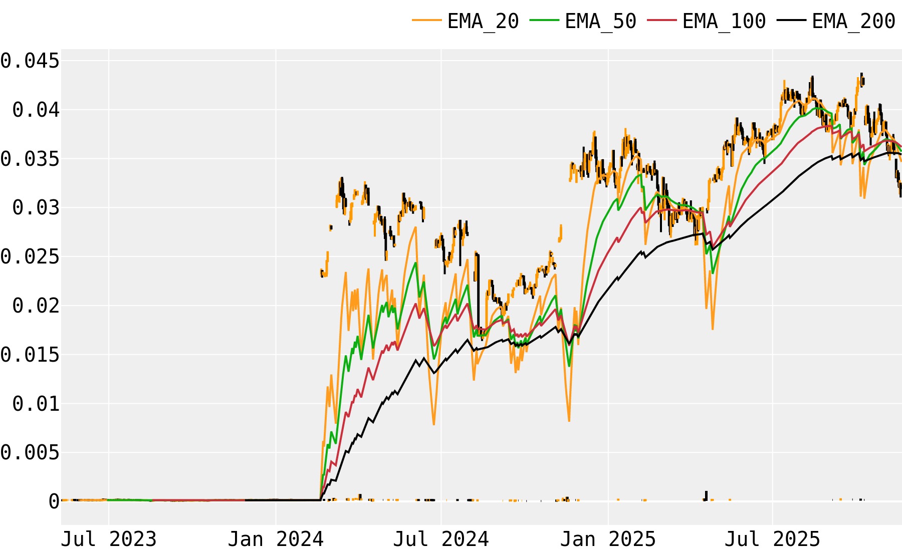 StartCoin START Exponential moving averages