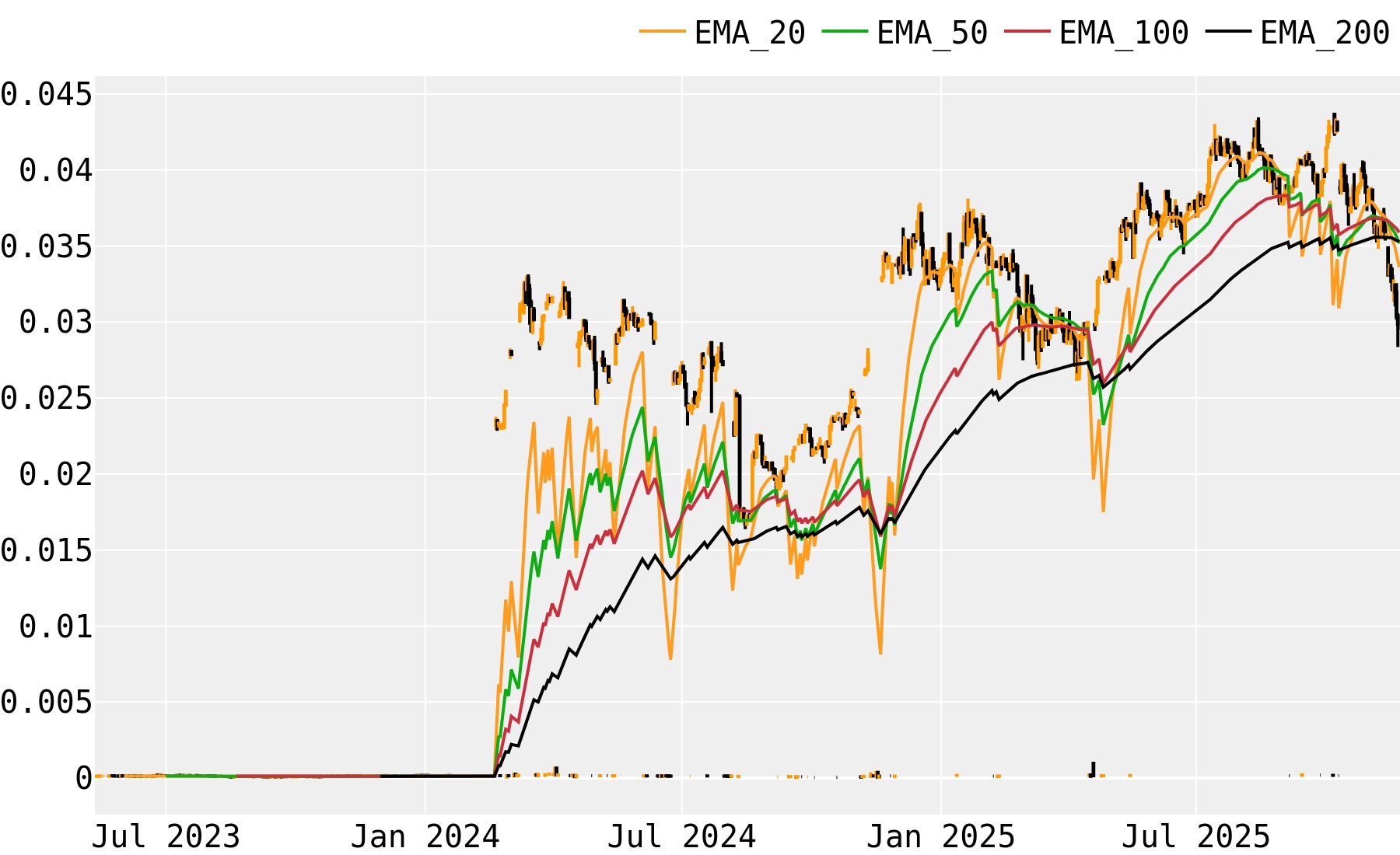 StartCoin START Exponential moving averages