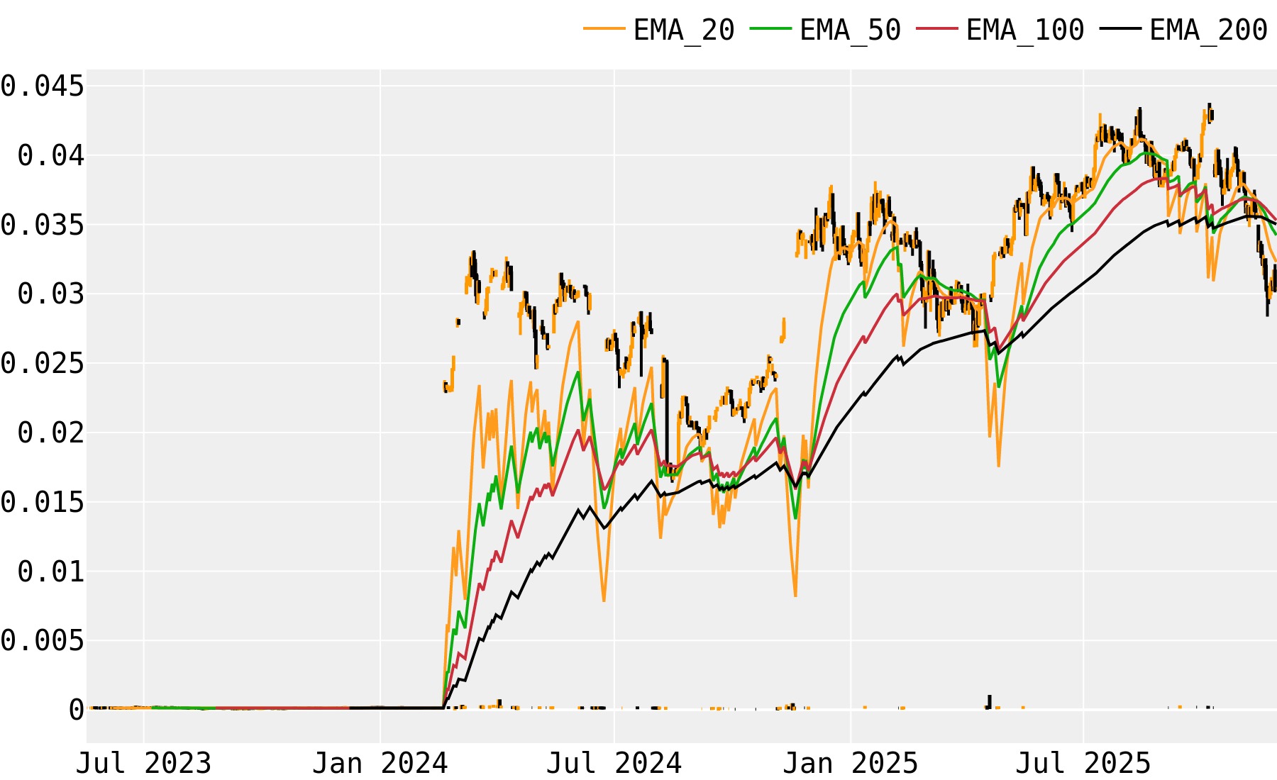StartCoin START Exponential moving averages