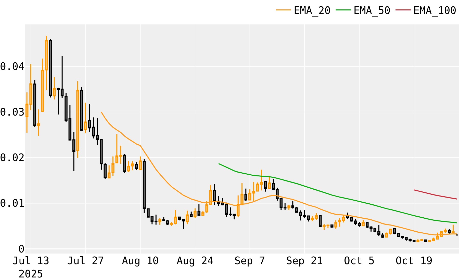 Startup STARTUP Exponential moving averages