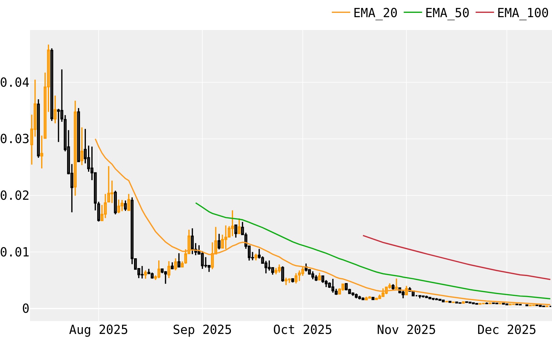 Startup STARTUP Exponential moving averages
