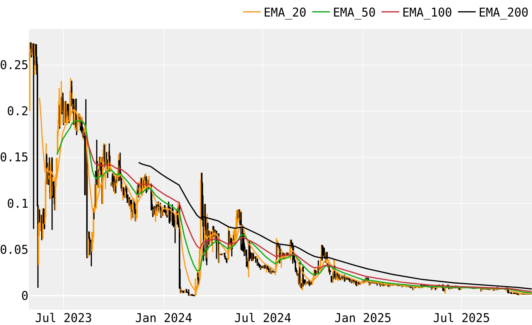 STARX Token STARX Exponential moving averages