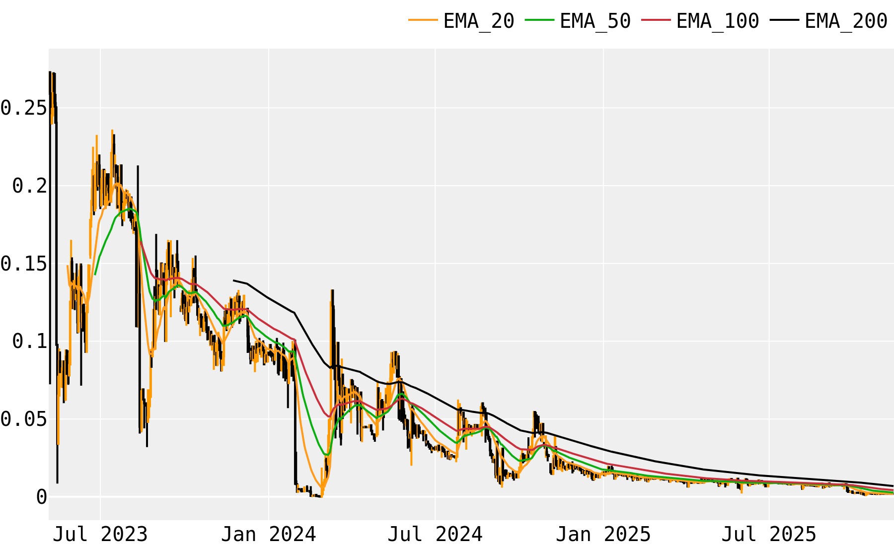 STARX Token STARX Exponential moving averages