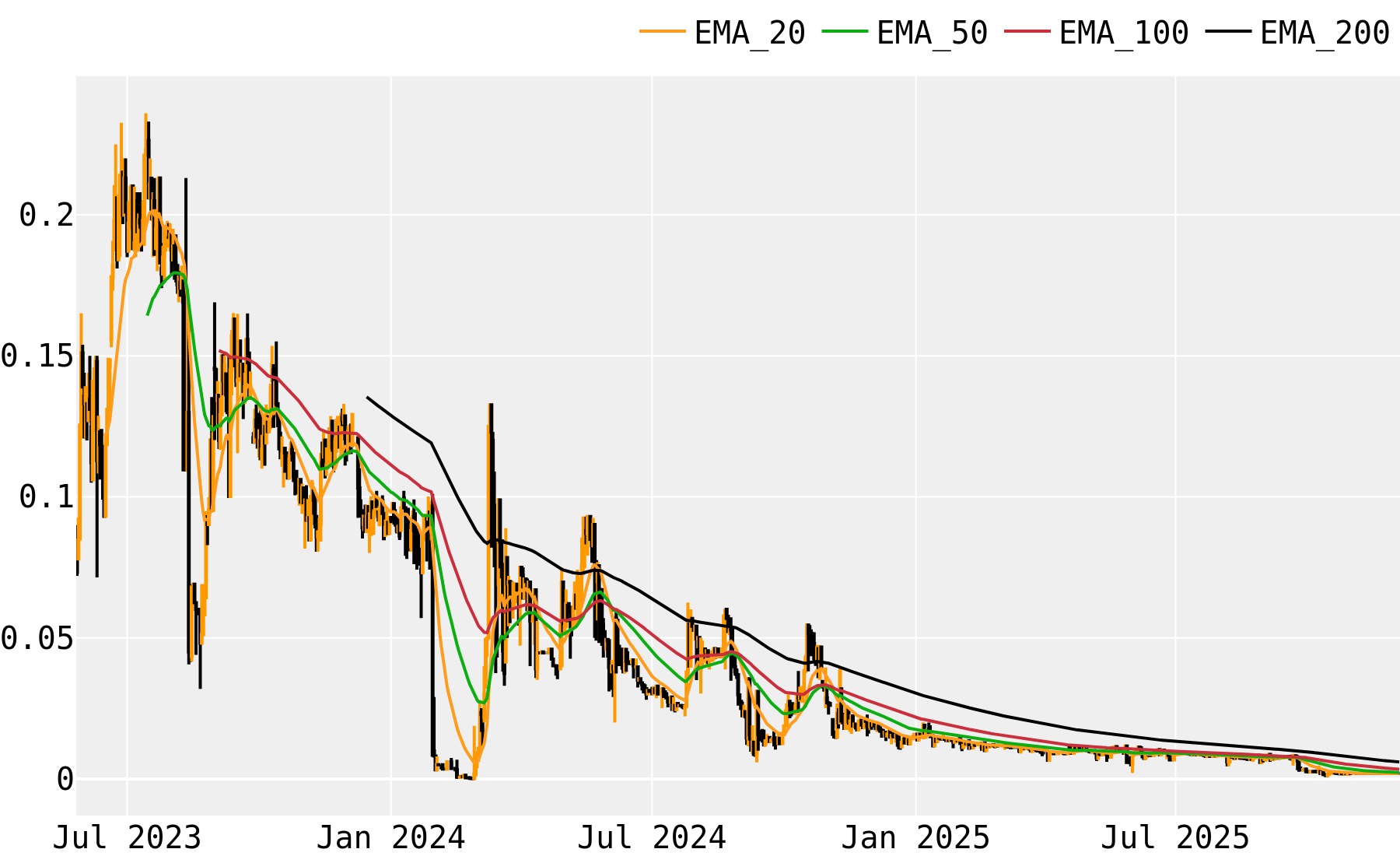 STARX Token STARX Exponential moving averages