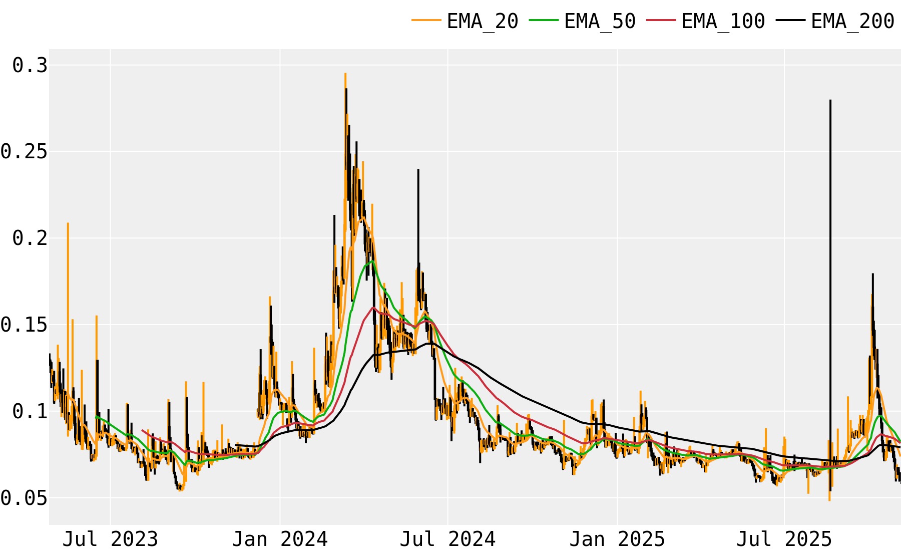 STAT STAT Exponential moving averages