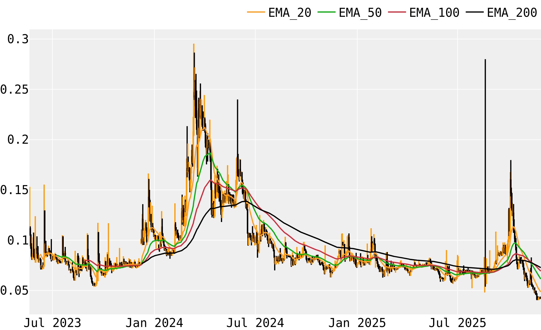 STAT STAT Exponential moving averages
