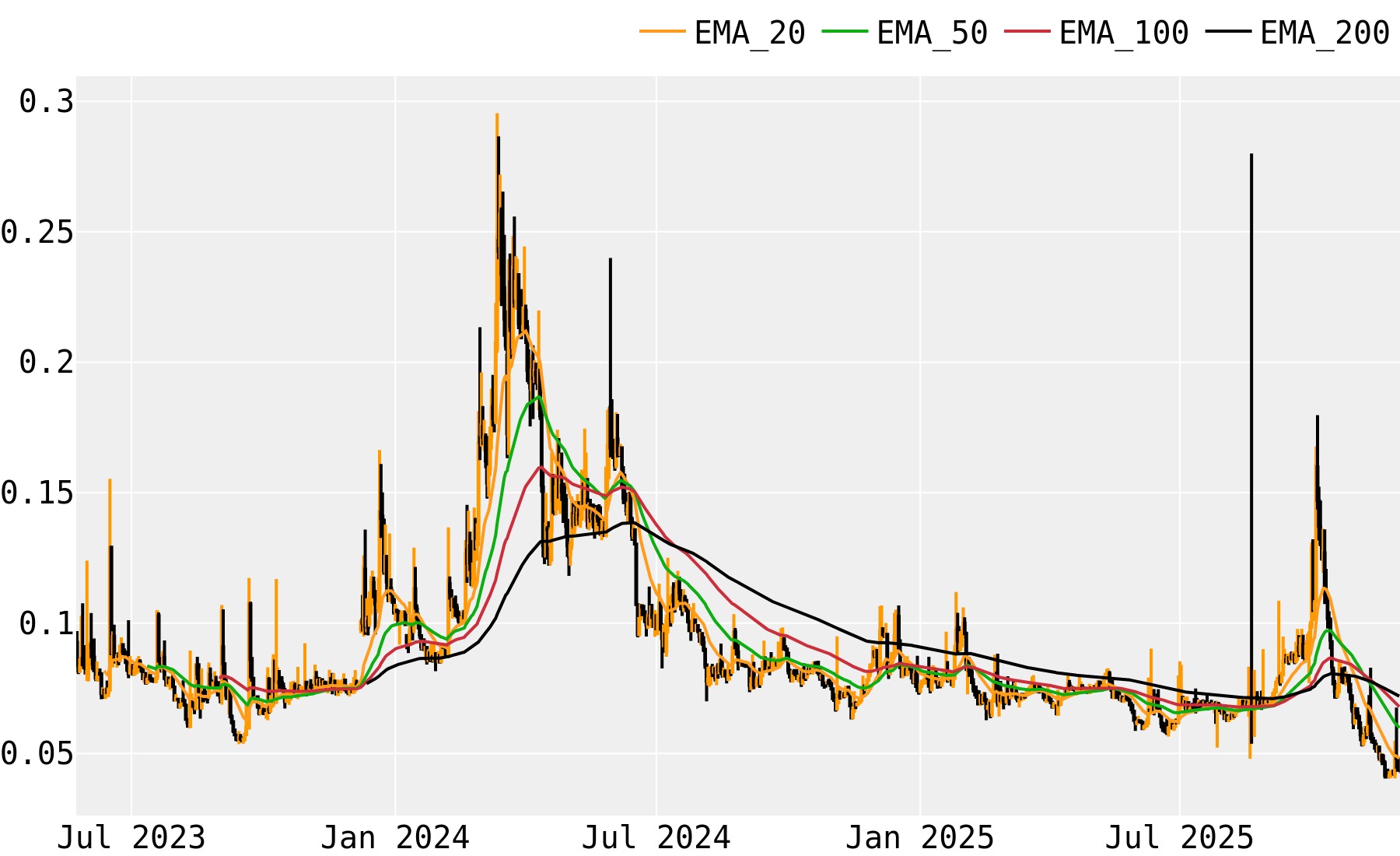 STAT STAT Exponential moving averages