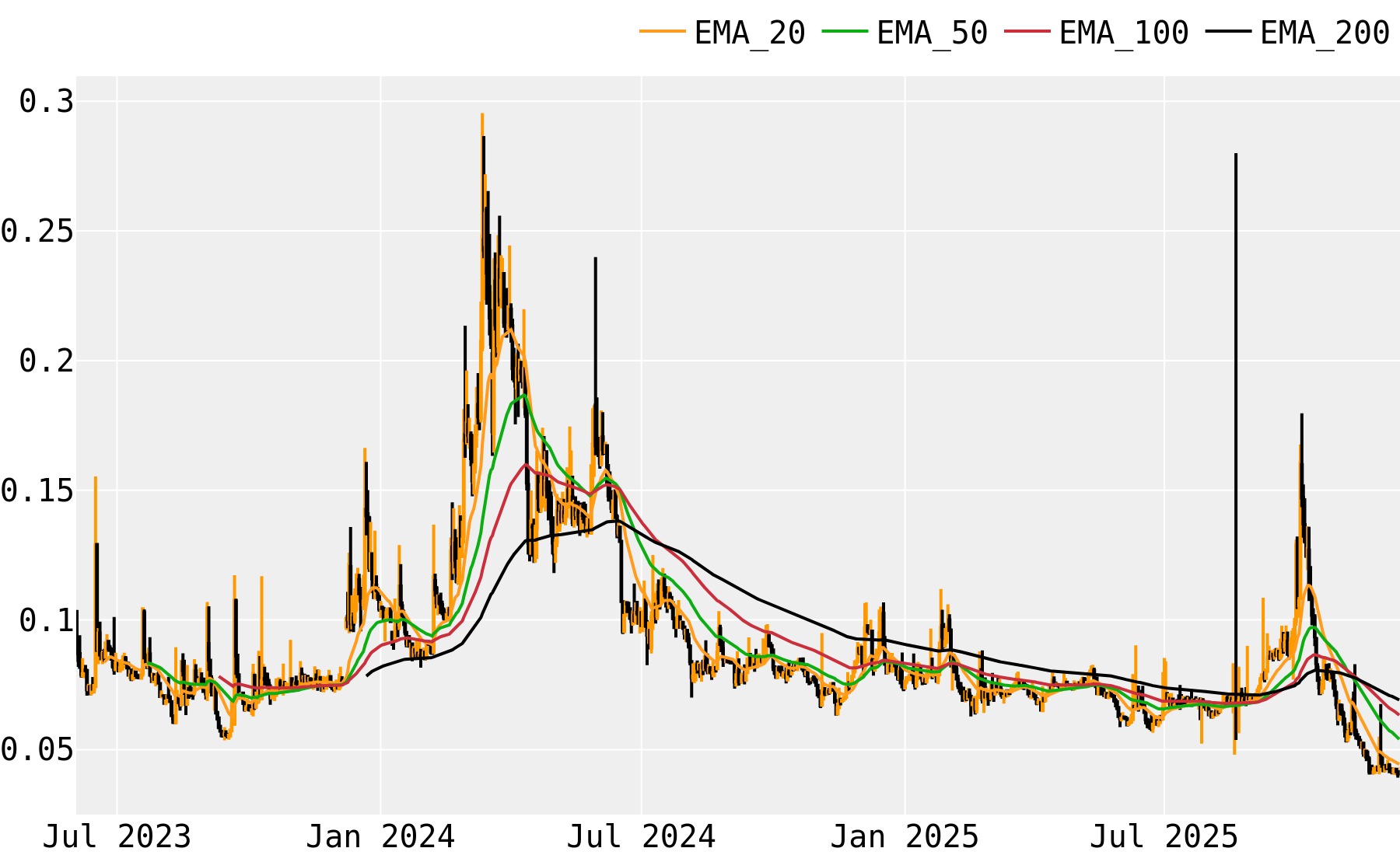 STAT STAT Exponential moving averages