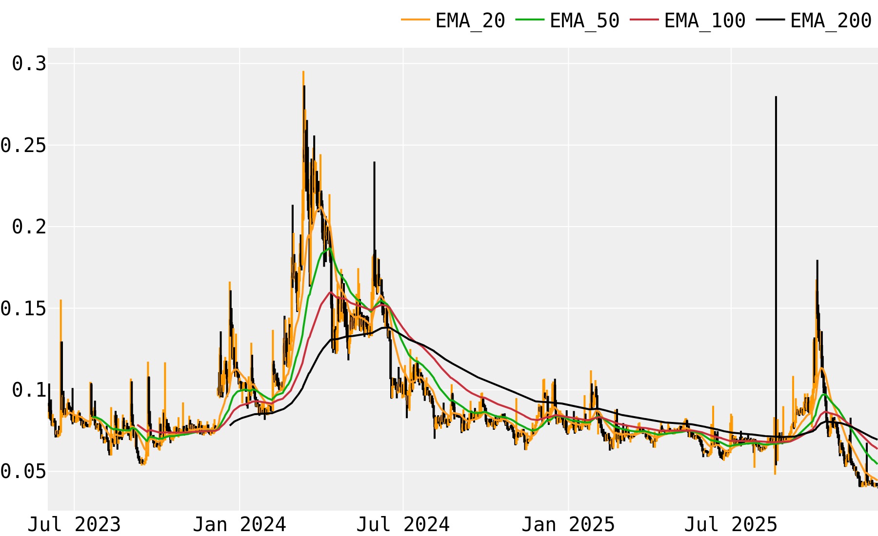 STAT STAT Exponential moving averages