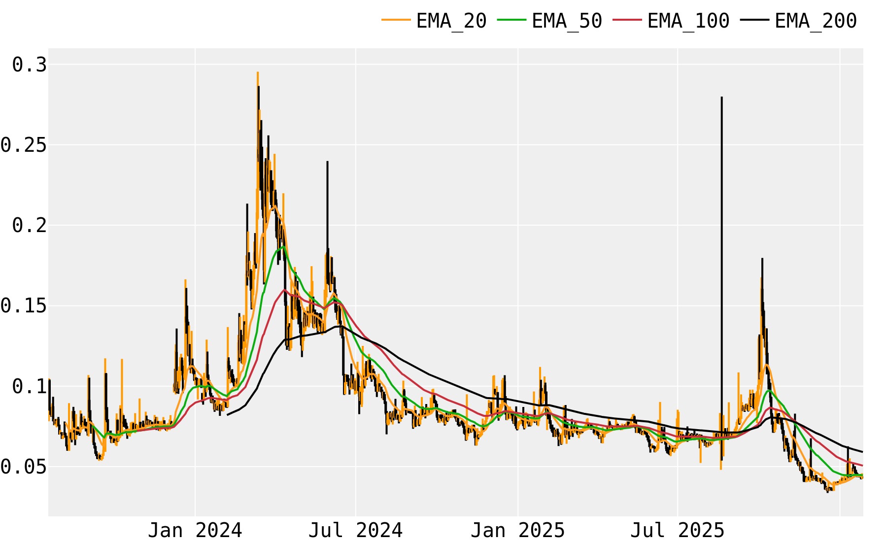 STAT STAT Экспоненциальные скользящие средние
