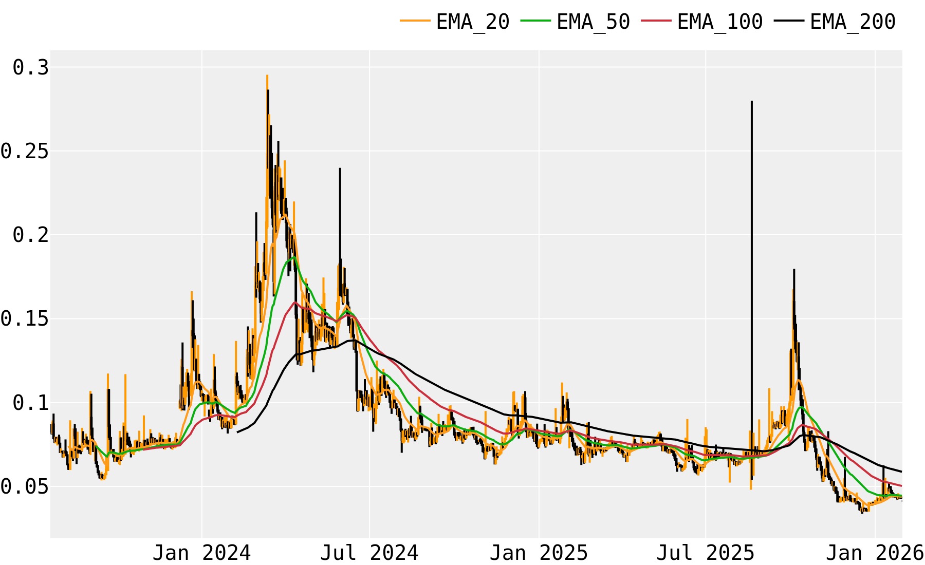 Medias móviles exponenciales de STAT