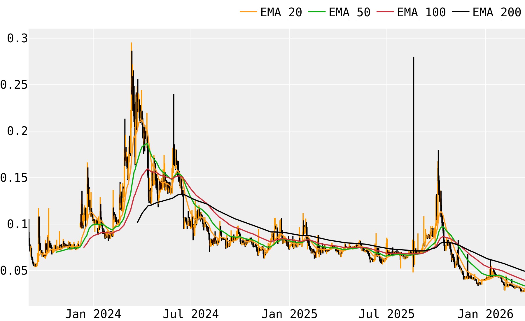 STAT STAT Экспоненциальные скользящие средние