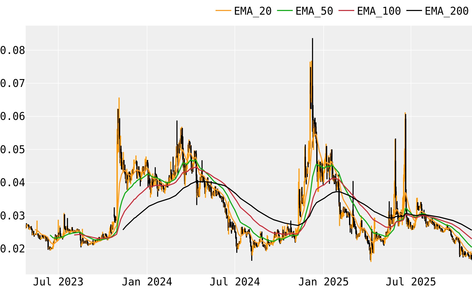 Status SNT Экспоненциальные скользящие средние