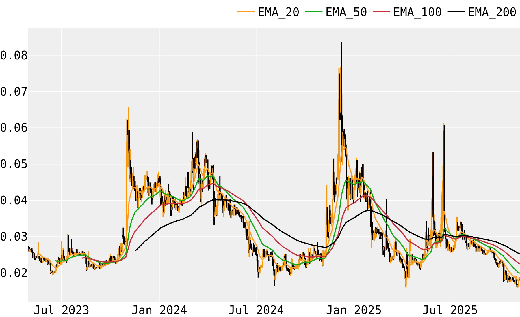 Status SNT Exponential moving averages