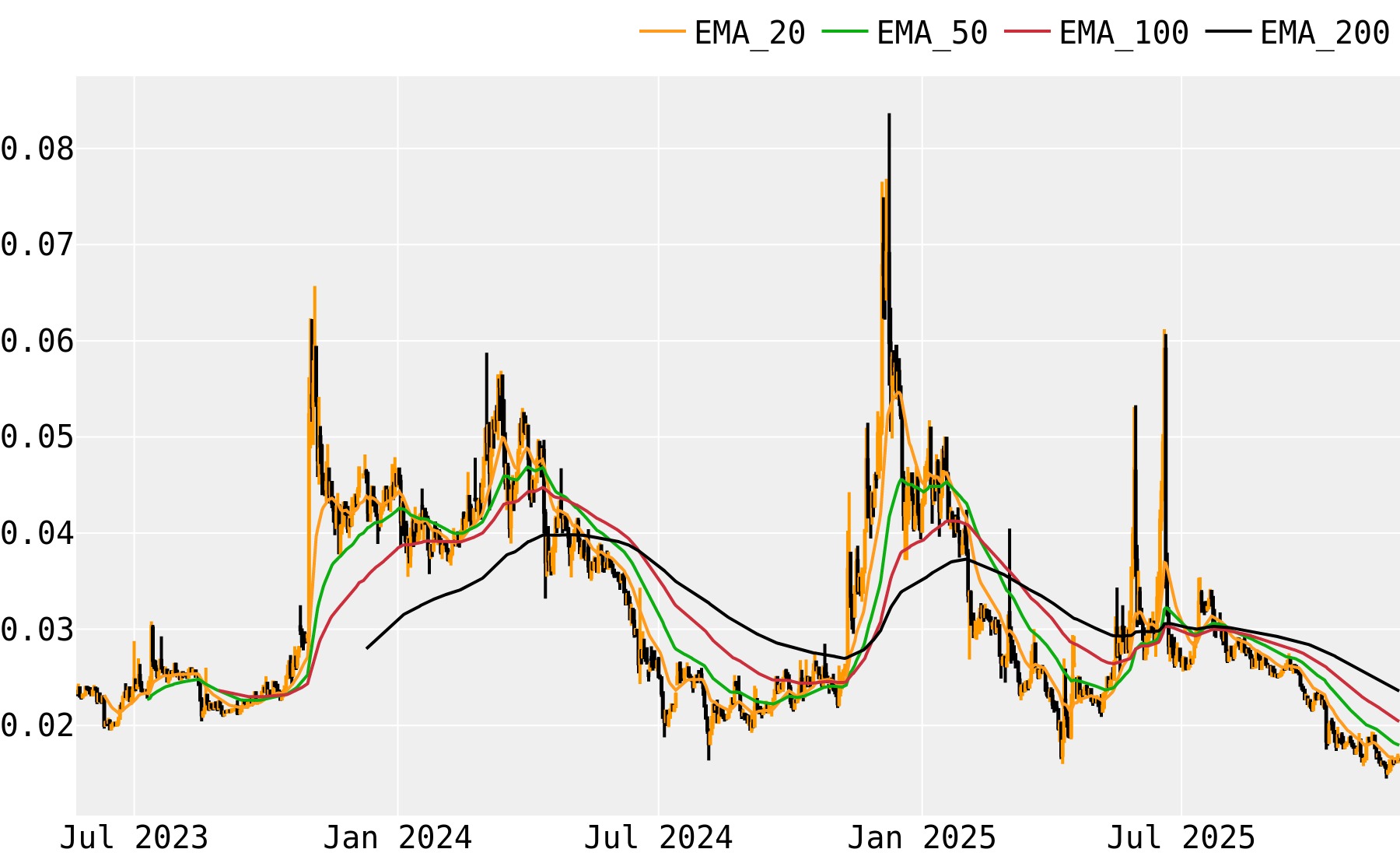Status SNT Exponential moving averages