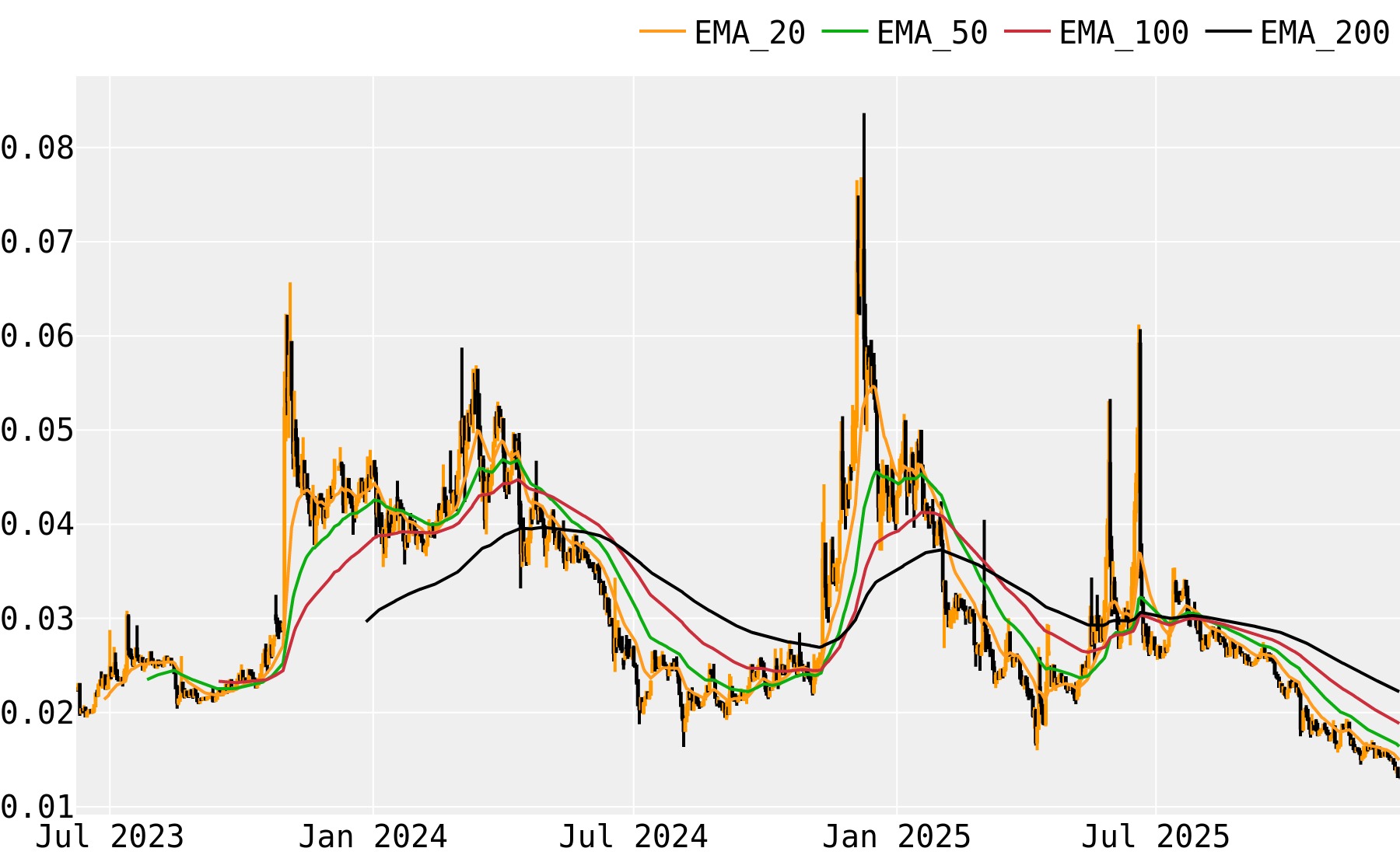 Medias móviles exponenciales de Status