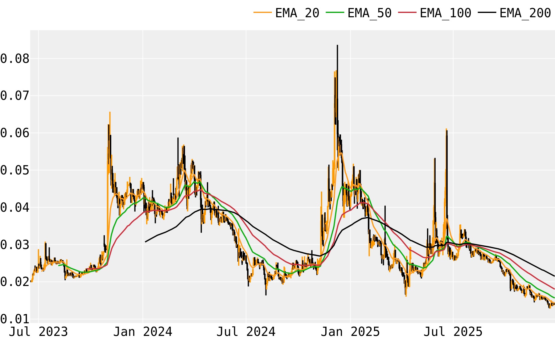 Status Üstel Hareketli Ortalamaları