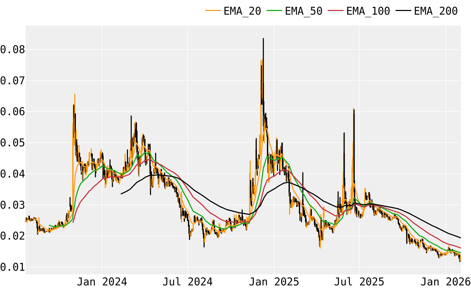 Status SNT Экспоненциальные скользящие средние