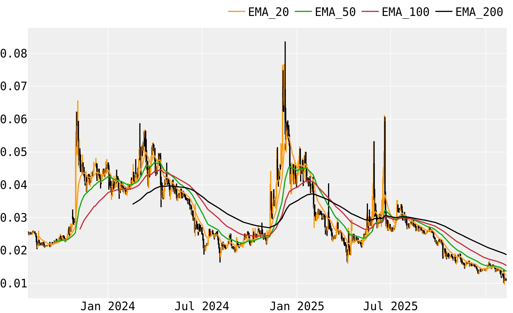 Status Üstel Hareketli Ortalamaları