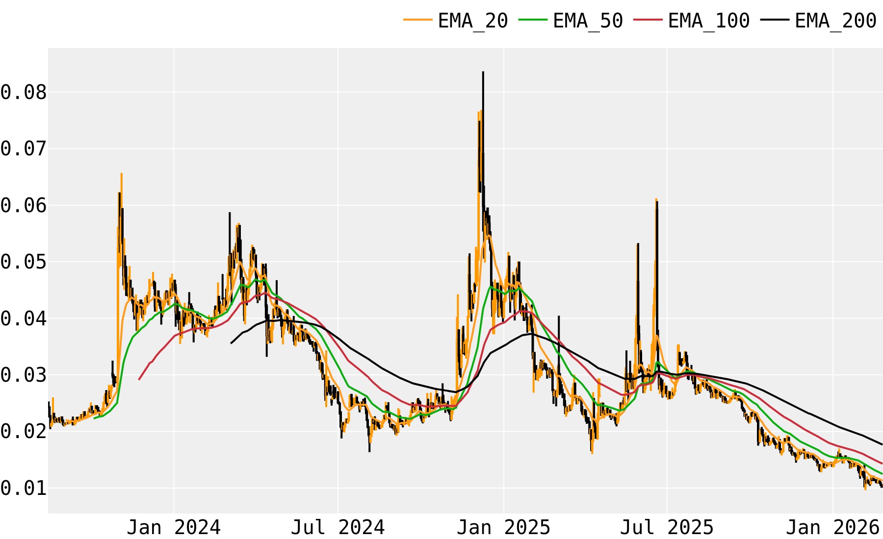 Status Üstel Hareketli Ortalamaları