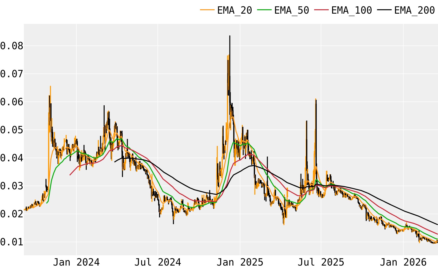 Medias móviles exponenciales de Status