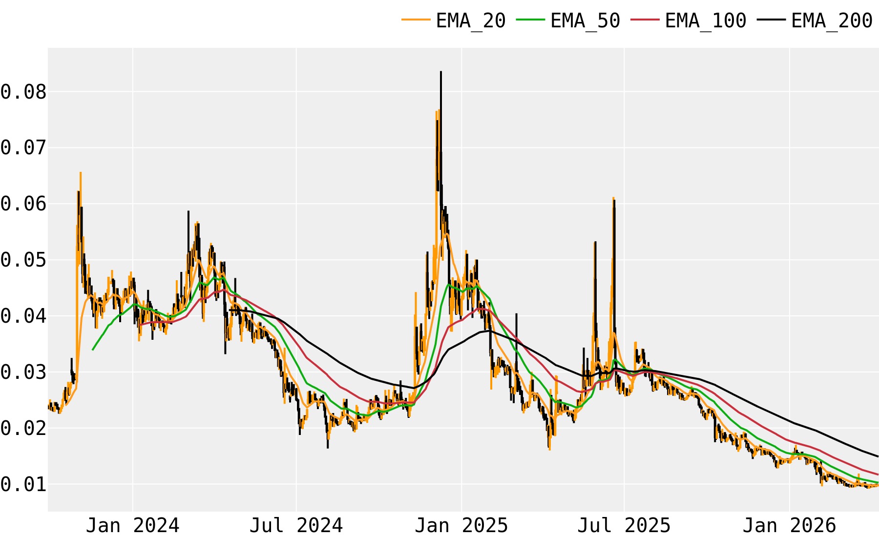 Status Üstel Hareketli Ortalamaları