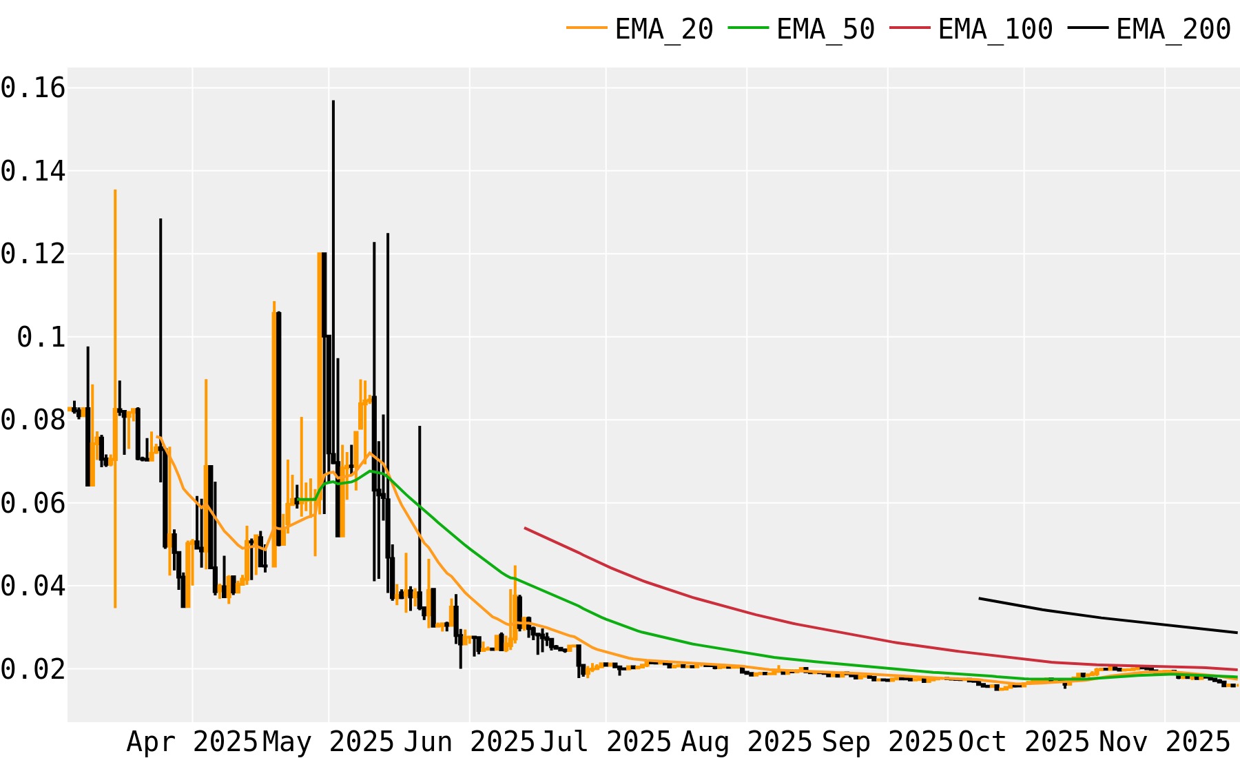 STAU STAU Exponential moving averages
