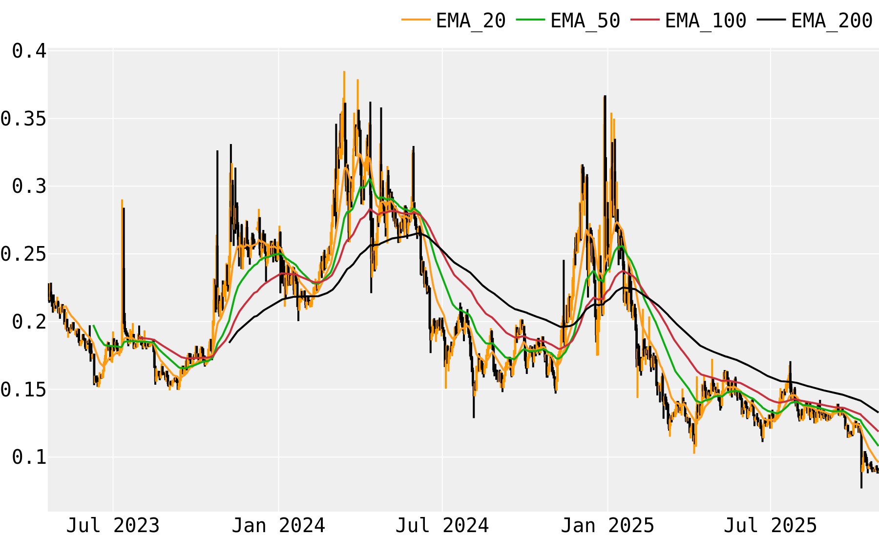 Steem STEEM Экспоненциальные скользящие средние