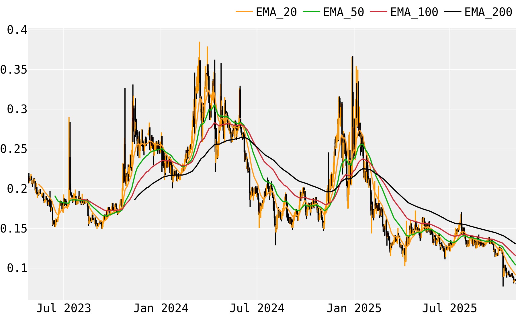 Steem STEEM Exponential moving averages