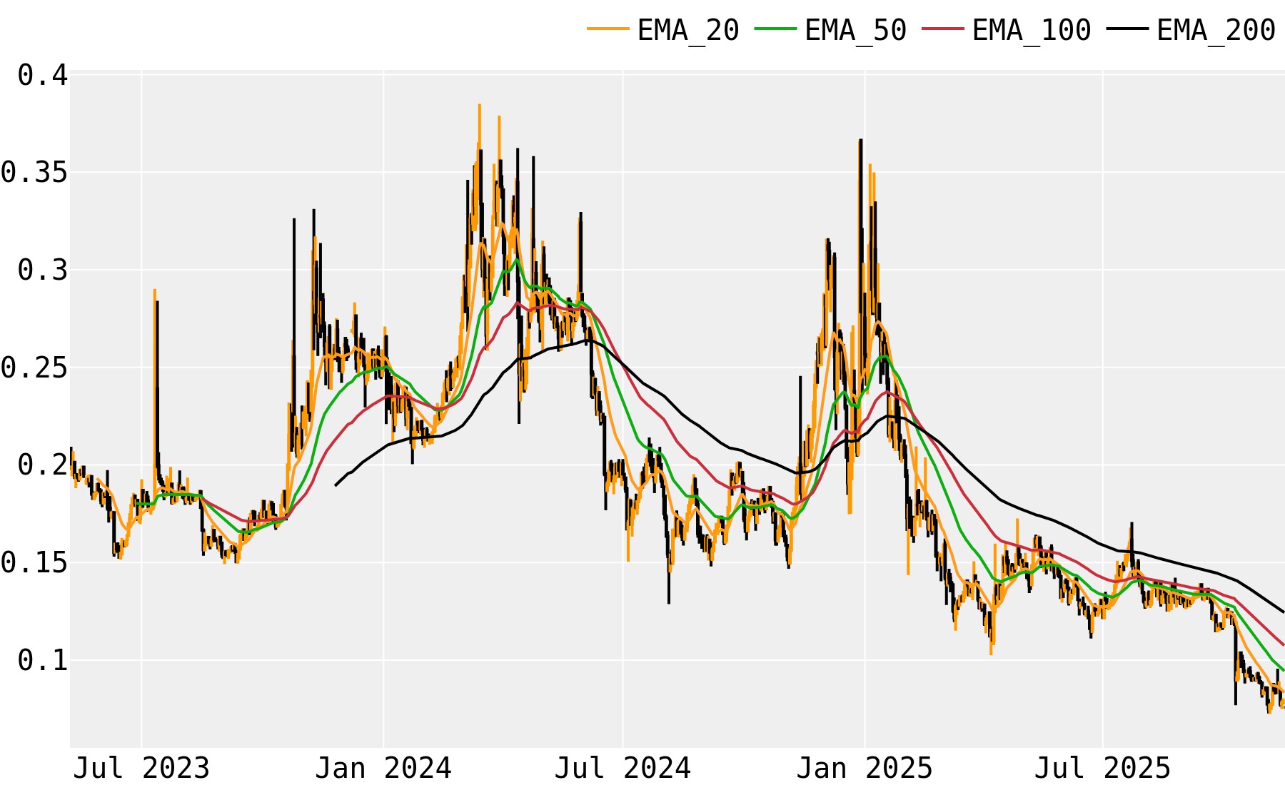 Steem STEEM Exponential moving averages