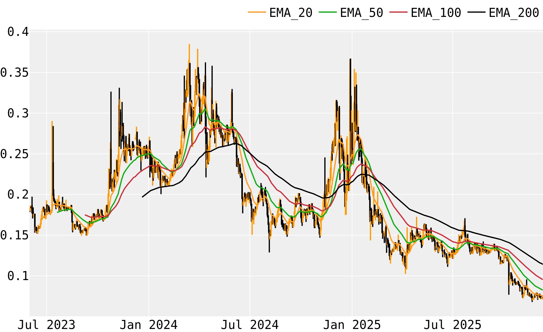 Steem STEEM Exponential moving averages
