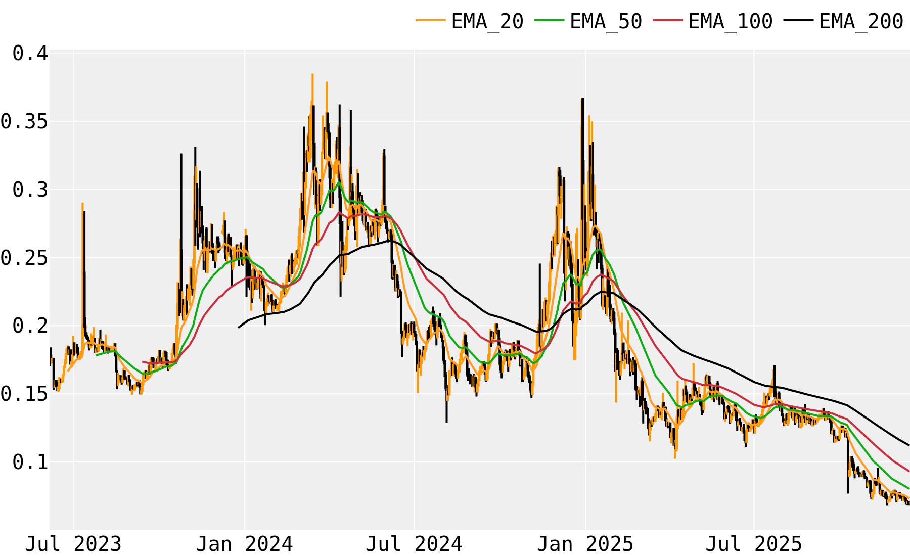 Steem STEEM Exponential moving averages