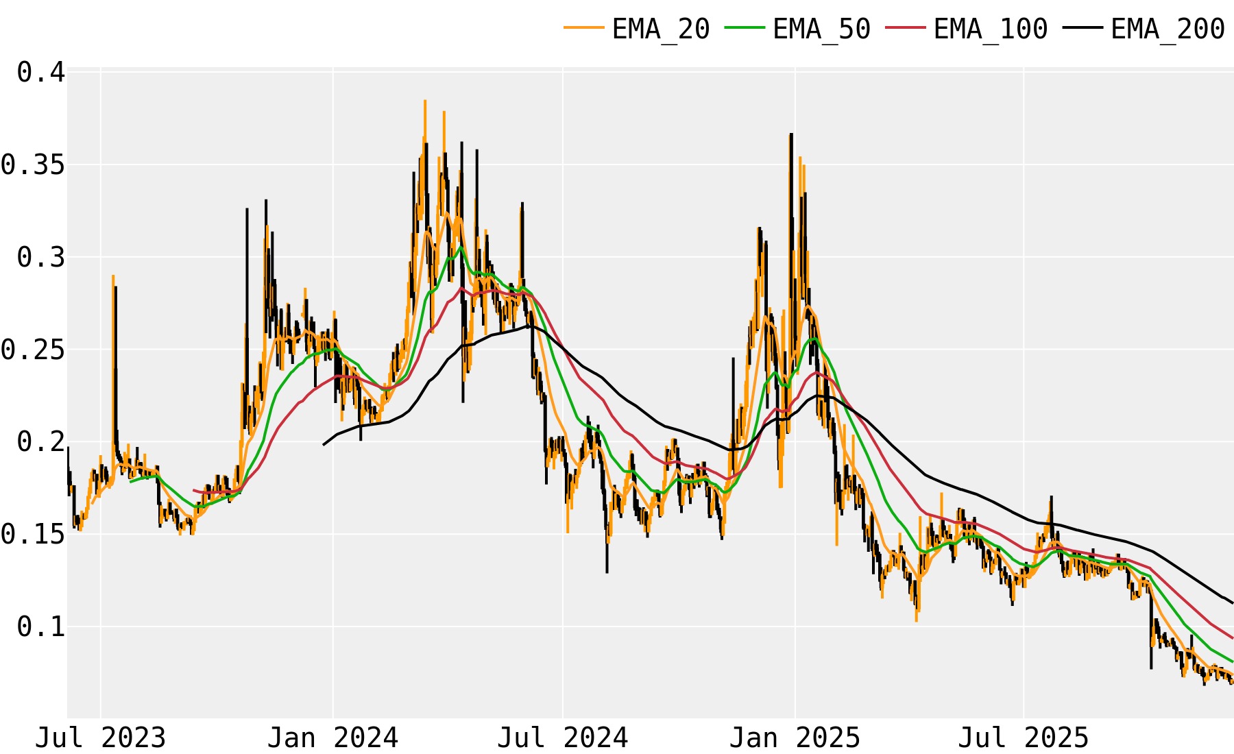 Steem Exponentiell gleitende Durchschnitte